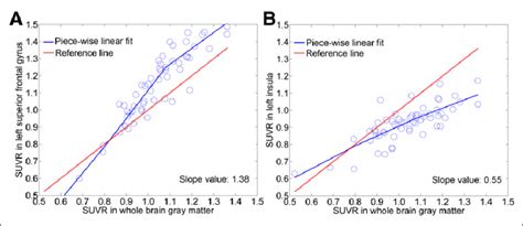 Piecewise Linear Fit Of Pseudotemporal Waveforms For Far A Left