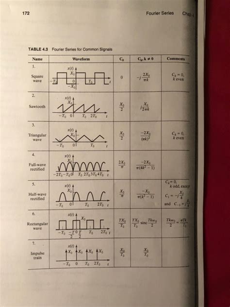 Solved 172 Fourier Series Chap Table 4 3 Fourier Series For