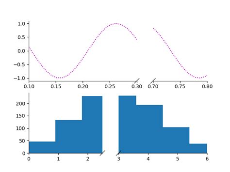 handle subplots with brokenaxes — brokenaxes 0 1 documentation