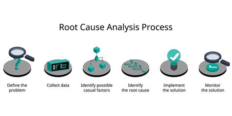 Premium Vector Root Cause Analysis Process Of Identifying The Source Of A Problem And Looking