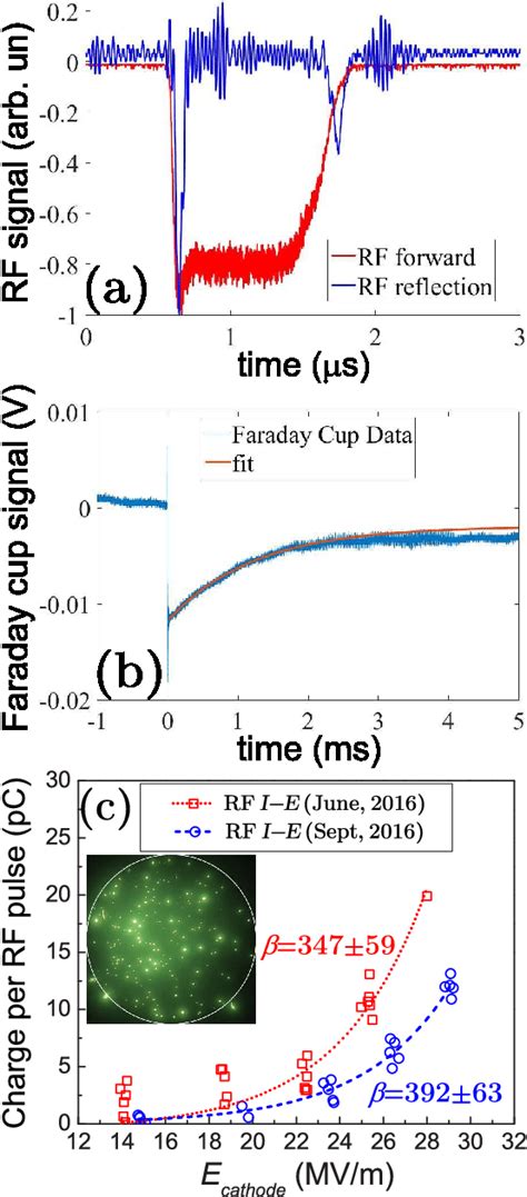 A Scope Traces Of The RF Pulse In Terms Of Absorbed And Reflected RF Download Scientific