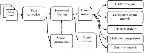 High Level Framework For Deriving Knowledge About Prescription Download Scientific Diagram