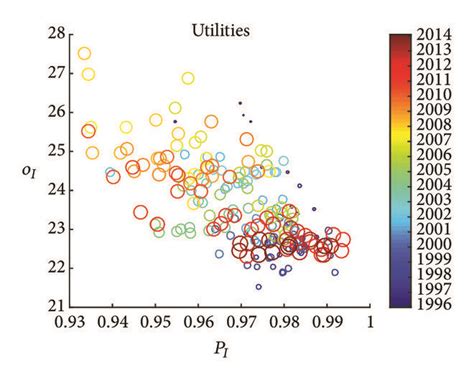 Industries Evolution In The Overlapping Degreeparticipation