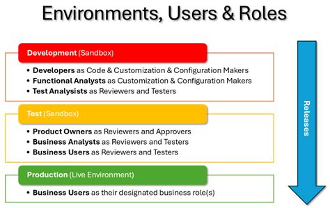 Why Application Lifecycle Management Alm Matters More Than Ever In Power Platform And Dynamics
