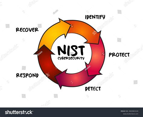Nist Cybersecurity Framework Set Standards Guidelines Stock Vector