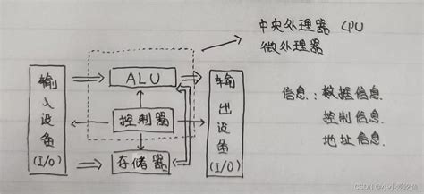 微型计算机原理笔记（绪论） 计算机原理绪论教案总结 csdn博客