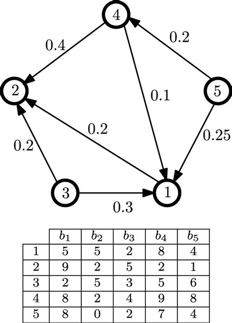 An Instance In The Network Externalities Model Download Scientific Diagram