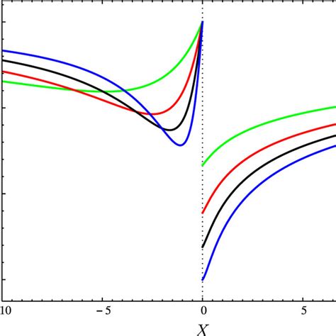 Scaled Partition Function For The Commutative Dirac Oscillator And Its