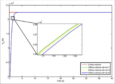The Power Regulation Of The Turbine Using Lpv Mpc Technique In Online Download Scientific