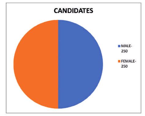 Sex Distribution Of Candidates Appeared For Pre Employment Examination Download Scientific Diagram