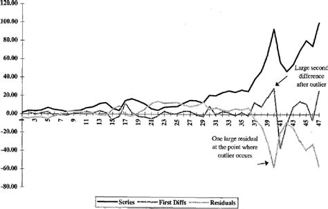 Figure 1 From Automatic Identification Of Time Series Features For Rule Based Forecasting