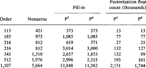 9 Comparison Between P5 And P4 On Grenoble Matrices Using Lu