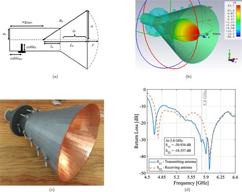 Antenna Gain Aperture At Merrill Lavallee Blog