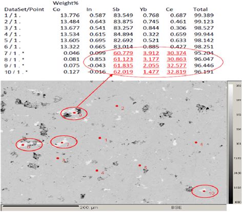 Empa Electron Micro Probe Analysis Analysis For The Yb 007 In 0094