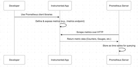 Prometheus Metrics Types A Deep Dive Last9
