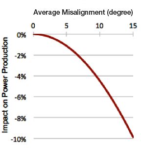 Nacelle Based LIDAR Yaw Misalignment Correction ENGIE Laborelec