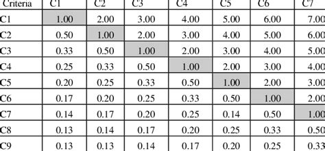 Ahp Main Criteria For Evaluation Ahp Pairwise Comparison Matrix Download Scientific Diagram