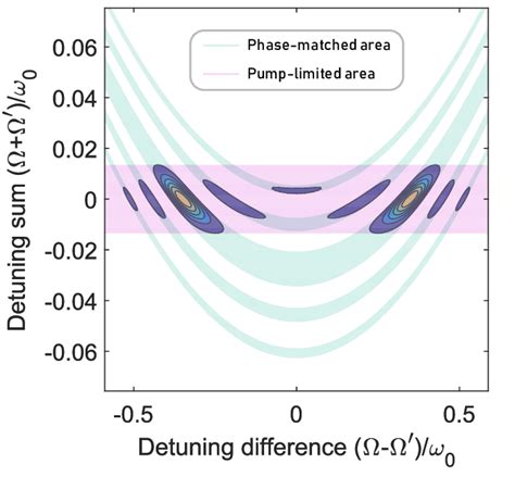 The Squeezing Matrix Γ −ihi As A Function Of Detunings Ω And Ω For