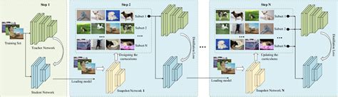 Figure 2 From Knowledge Distillation Via Instance Level Sequence Learning Semantic Scholar