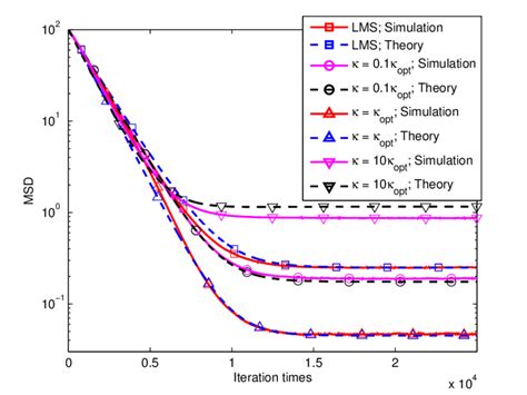 Msd Convergence Of Lms And L 0 Lms With Respect To Different κ Where Download Scientific