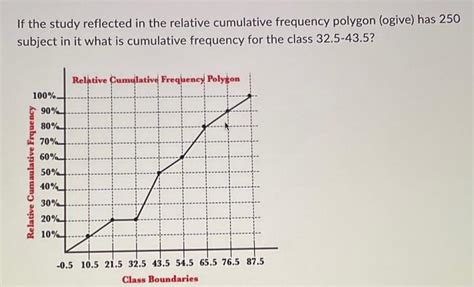 Solved If The Study Reflected In The Relative Cumulative