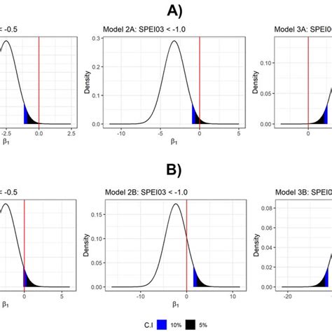 Bayesian Inla Model Posterior Distributions Of Spei03 Effects On