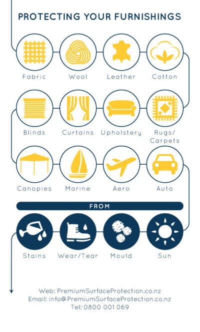 Microseal And Fiber Protector Where To Use And On What The Simplest Infographic Premium Surface