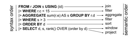 How Pipe Syntax Fix Sql Design Problems Dev Community