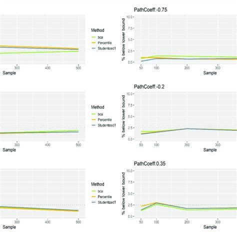 The Lower Limits Of Percentile Bias Corrected And Accelerated