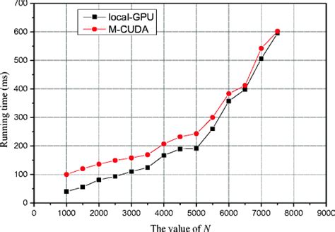 comparison of running time in single task mode for local gpu and m cuda