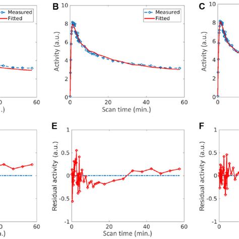 Fit Of A Liver Tac Using Different Input Models A Sbif B