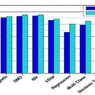 F Measure Plot The Root Mean Square Error Plot Is As Shown In Fig 5 Download Scientific