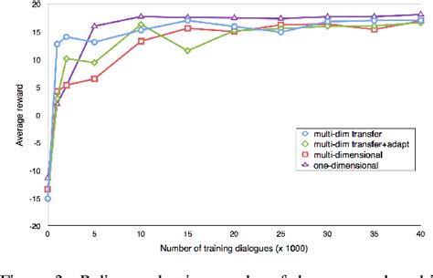Towards Learning Transferable Conversational Skills Using Multi