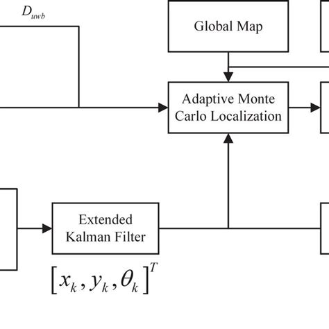 Flow Chart Of The Global Localization System Download Scientific Diagram