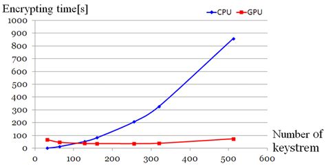 Comparison Of Encryption Time Between Cpu And Gpu Download