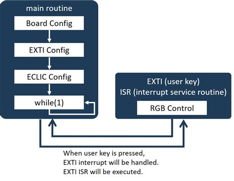 4113 Core Feature Interrupt — Nuclei Board Labs 010 Alpha