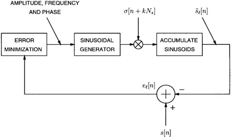 Block Diagram Of Analysis By Synthesis Procedure Applied To Overlap Add Download Scientific