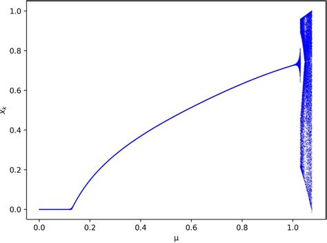 Is The Bifurcation Of Logistic Map The Mathematical Expression Of Sine Download Scientific
