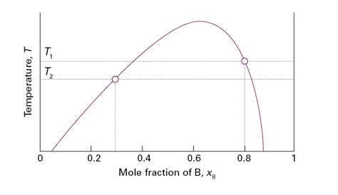Solved The Figure Shows The Phase Diagram For Two Partially