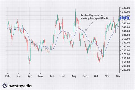 Double Exponential Moving Average Dema Definition And Formula