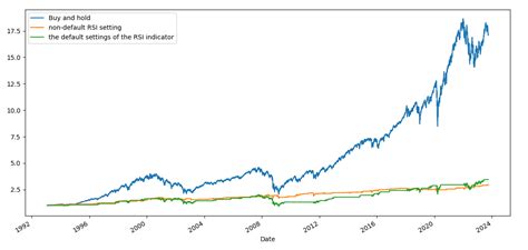 I Backtested The Default Settings Of The RSI Indicator And Made It Better Strategy