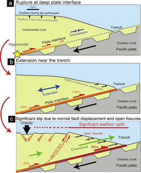 Earthquake Fault Diagram