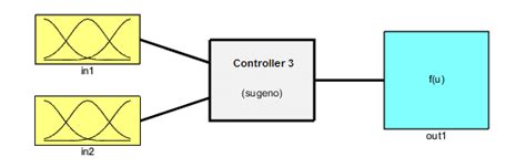 Sugeno Fuzzy Inference System Of Controller 3 Download Scientific Diagram