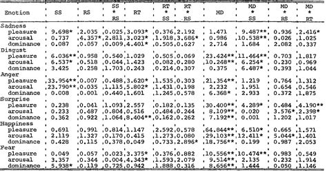 Table 3 From Malefemale Differential Encoding And Intercultural