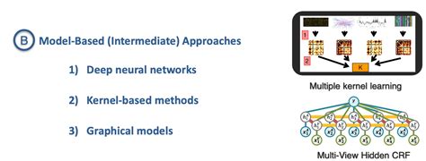 多模态学习综述 multimodal learning 知乎