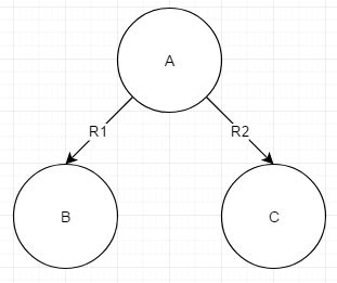 Graph Databases How To Merge Tree In Neo J Stack Overflow