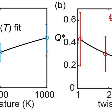 Fig S2 Verification Of Eq S4 A The Simulated Order Parameter Q Download Scientific