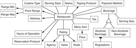 Conceptual Model Component Of A Restaurant Extraction Ontology Download Scientific Diagram