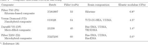 Table 1 From Comparison Between A Silorane Based Composite And