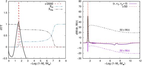 Left Panel Lagrangian Perturbation Of The Temperature δtt Along